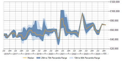 Ansible Jobs In Southampton Co Occurring Skills And Salary Benchmarking