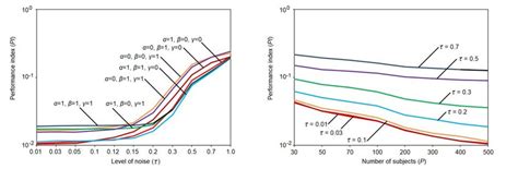 Average Performance Index Versus Snr Left And Versus The Number Of