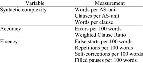 Measures Of Syntactic Complexity Accuracy And Fluency Download
