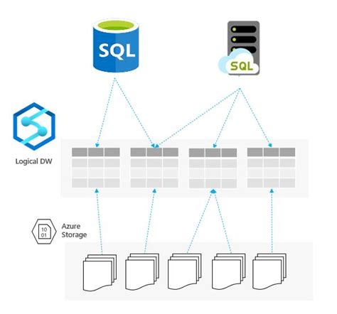 Lorenzo Benassi On Linkedin Azure Sql Can Read Azure Data Lake Storage