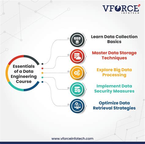 Learn Data Engineering From Vforceinfotech Vforce Infotech Posted On