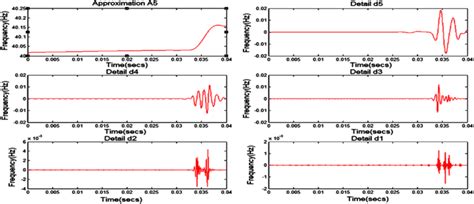 Dwt Waveform Of Hif Fault At Phase C Download Scientific Diagram
