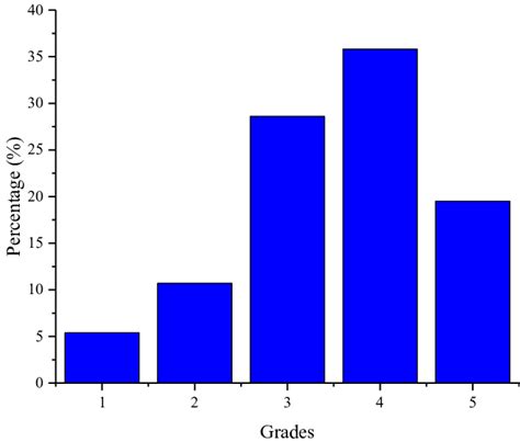 Score Statistics Of Experimental Data Download Scientific Diagram