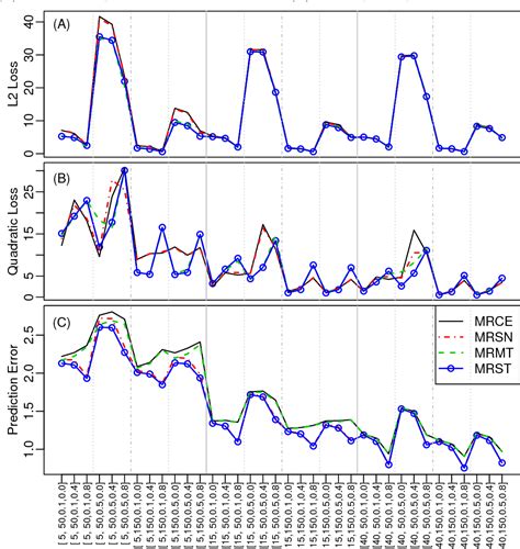 figure 1 from regularized multivariate regression models with skew t