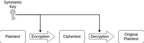 7 And 5 8 Show A Visual Explanation Of The Two Types Of Ciphers The