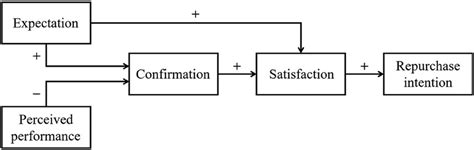 Relationships Between Factors In The Expectation Confirmation Theory Download Scientific