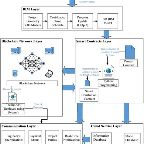 The Proposed Framework For Smart Contract Development Download Scientific Diagram The Proposed Framework For Smart Contract Development Download Scientific Diagram