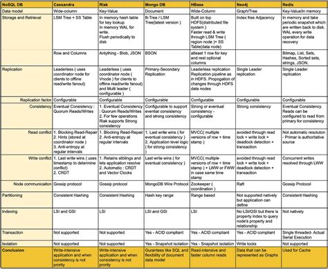 Sqls Resurgence Over Nosql Analyzing The Shift In Data Management Trends