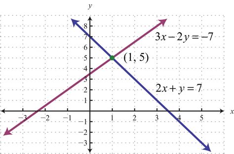 Solving Linear Systems By Graphing Diagram Quizlet