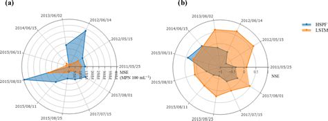 Hess In Stream Escherichia Coli Modeling Using High Temporal Resolution Data With Deep