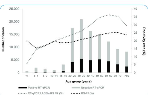 Rt Qpcr Tests Performed According To Age Group And Positivity Rate Pr