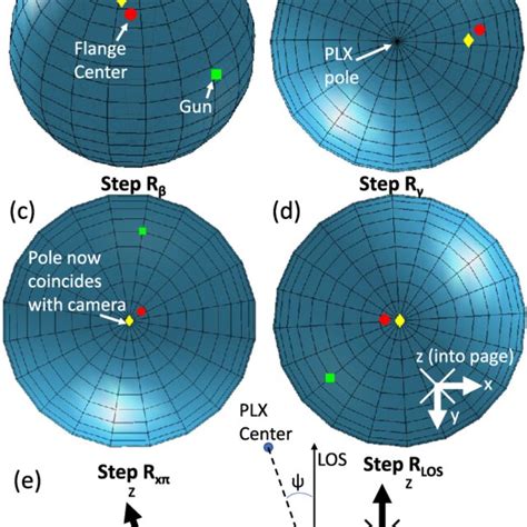 Diagrams Of The Main Rotation Steps Described In Table I To Convert Download Scientific Diagram