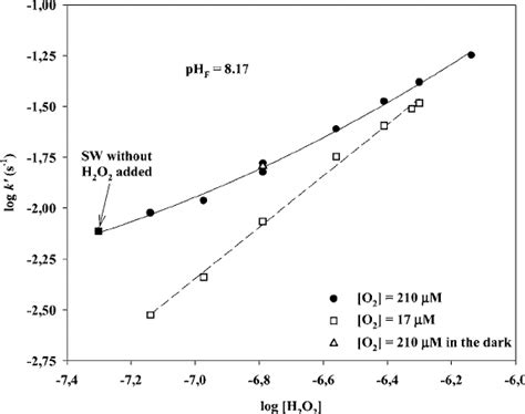 Pseudo First Order Oxidation Rate Constants S − 1 As A Function Of