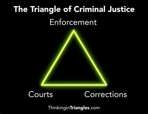 The Triangle Of Criminal Justice
