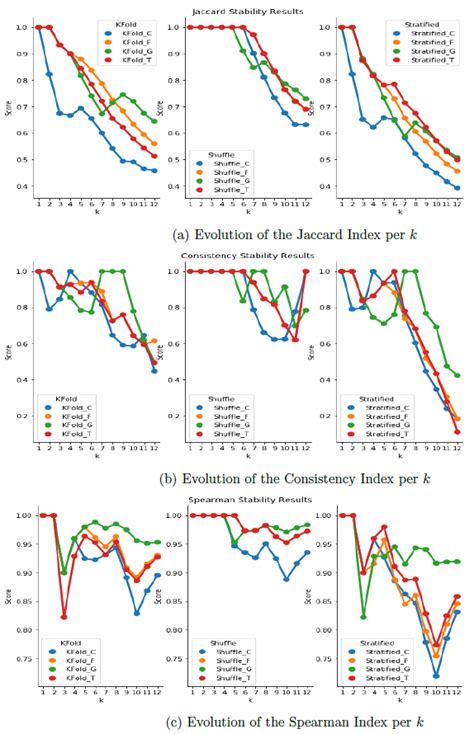 Evolution Of The Stability Indexes Download Scientific Diagram
