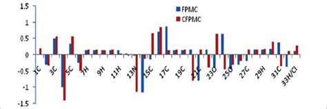 Comparison Of Mulliken Charge Distribution Of Fpmc And Cfpmc