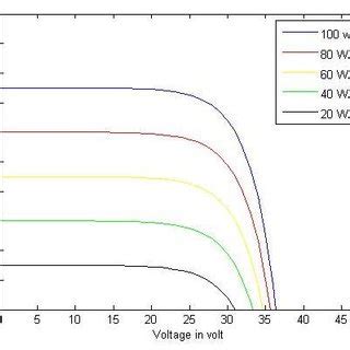 PV Cell Output Voltage Vs Current Download Scientific Diagram