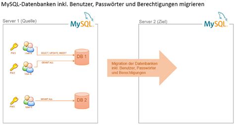 Mysql User Berechtigungen Und Datenbanken Exportierenimportieren Automatisiertes Skript Um