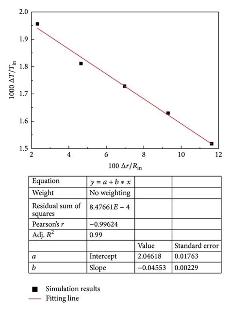 The Dimensionless Minimum Temperature Drop Δ T T In Versus