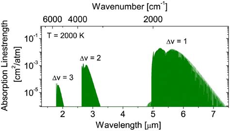 Infrared Absorption Linestrengths Of Nitric Oxide At 2000 K From Download Scientific Diagram