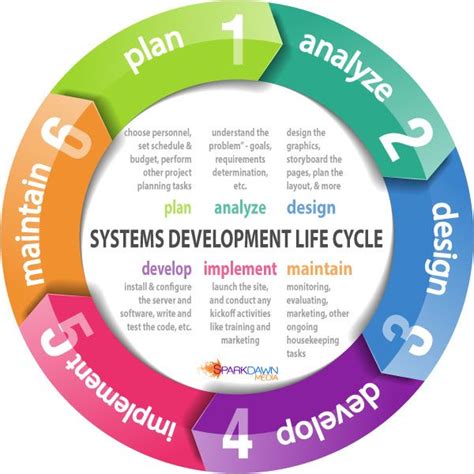 System Development Cycle Ii Classnotesng