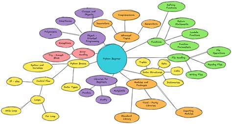 Mastering Python Your Roadmap From Newbie To Coding Ninja 🐍💻 By Yash
