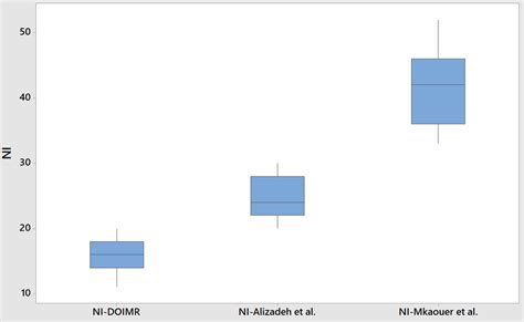 statistical analysis since meta heuristic algorithms are stochastic