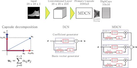Figure 1 From A Parameter Efficient Multi Scale Capsule Network Semantic Scholar