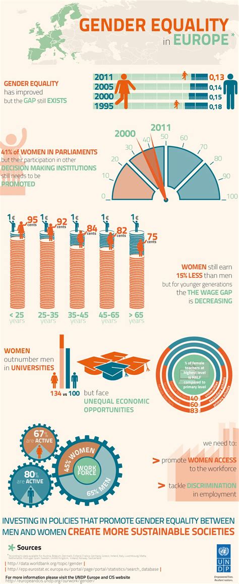 Gender Inequality In The Workplace Infographic