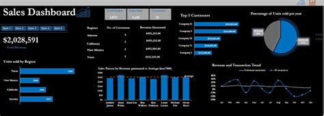 Businessanalytics Dataviz Powerpivot Excelskills Simbiat Bello