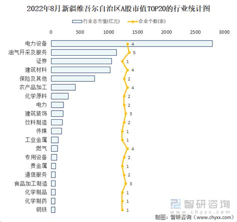 2022年8月新疆维吾尔自治区新增1家a股上市企业，58家企业总市值共计937036亿元智研咨询