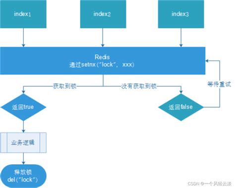 分布式锁redis实现 csdn博客