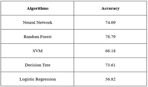 Crop Recommendation System By IJRASET Issuu