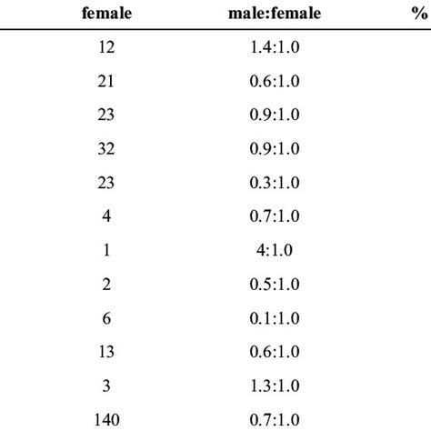 Monthly Variation Of Sex Ratio Malefemale And P Value Obtained From