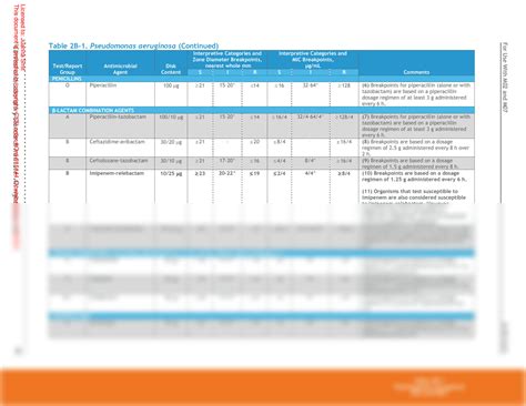 Solution 2 Zone Diameter And Mic Breakpoints For Pseudomonas