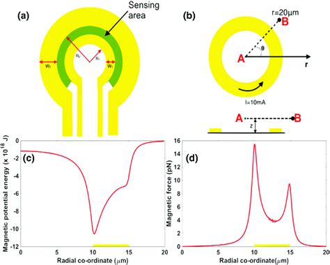 Design Of The Sensor And Simulation Results A Illustration Of Our Design Of The Sensor And Simulation Results A Illustration Of Our