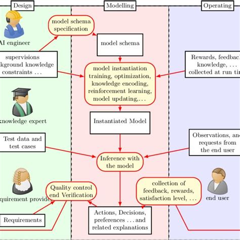 A Simple Schematization Of A Human Centered Artificial Intelligence