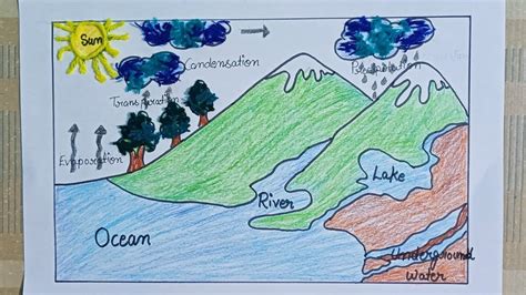 D Water Cycle Drawing Water Cycle Poster Drawing How To Draw Water Cycle Esay Step By Step