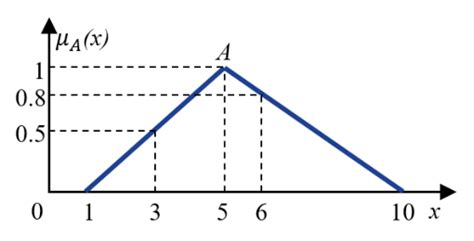 An Examples Of A Fuzzy Set Download Scientific Diagram