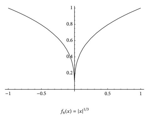 Graphs Of Six Real Functions A F 1 Has 2 Local Maxima 1 Local Download Scientific Diagram