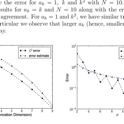 1 Truncation And Interpolation Error In L 2 Comparison Of Numerical Download Scientific