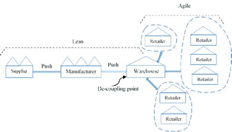 Model Of The Leagile Supply Chain With Six Retailers In Three Clusters Download Scientific Diagram
