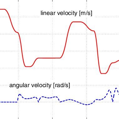 Linear And Angular Velocities For Path Example Download Scientific Diagram