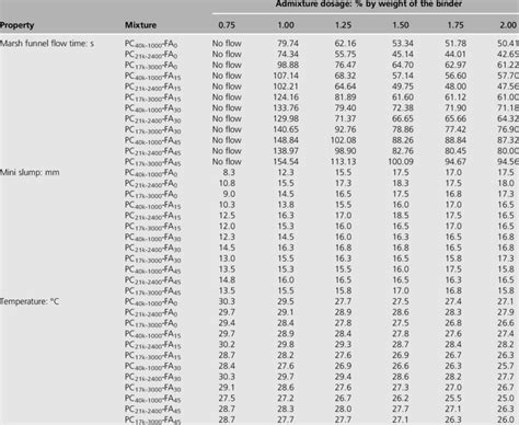 Marsh Funnel Flow Time Mini Slump Values And Temperature Of Paste Mixtures Download