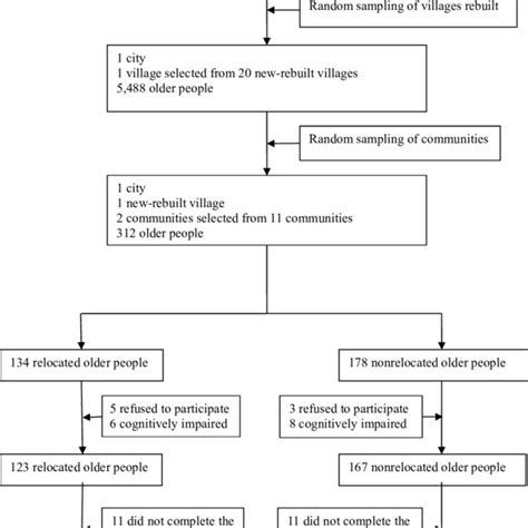 Sampling Procedure Download Scientific Diagram