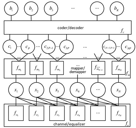 Factor Graph Representation Of The Probabilistic Model In 4 Download Scientific Diagram
