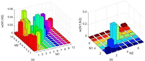 The Absolute Values Of The Second Order Kernels In Traditional Volterra