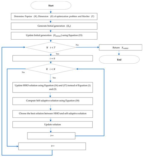 Three Chaotic Strategies For Enhancing The Self Adaptive Harris Hawk Optimization Algorithm For