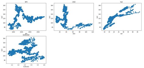 Github Darsh15002gold Price Prediction Uisng Python This Project Is