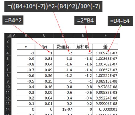 【微分を数値的解法で解く】excelで複雑な関数の微分を簡単に計算する方法 ロジギーク